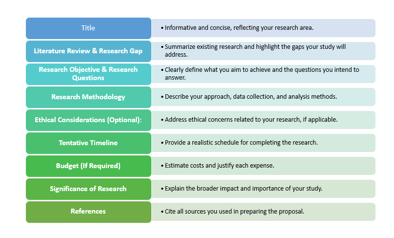 How To Write A Research Proposal? | WiseUp Communications